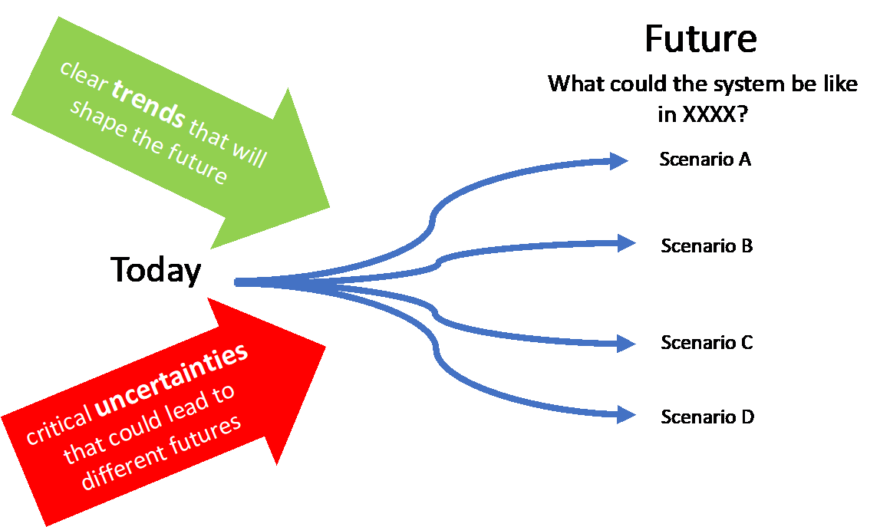 The Importance of Foresight For Food Systems Change - Foresight4Food