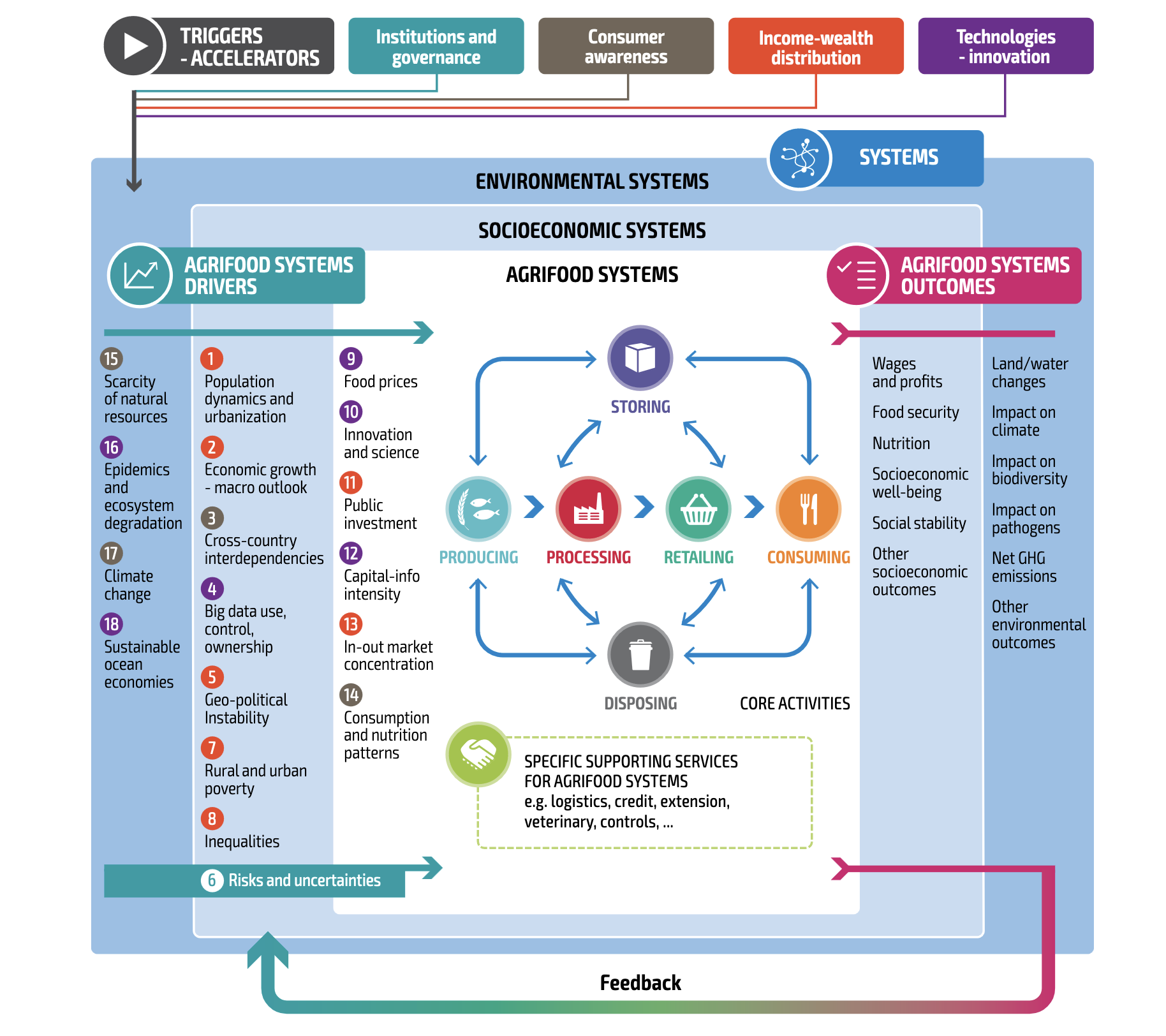 The Complexity of Global Drivers of Food System Transformation ...